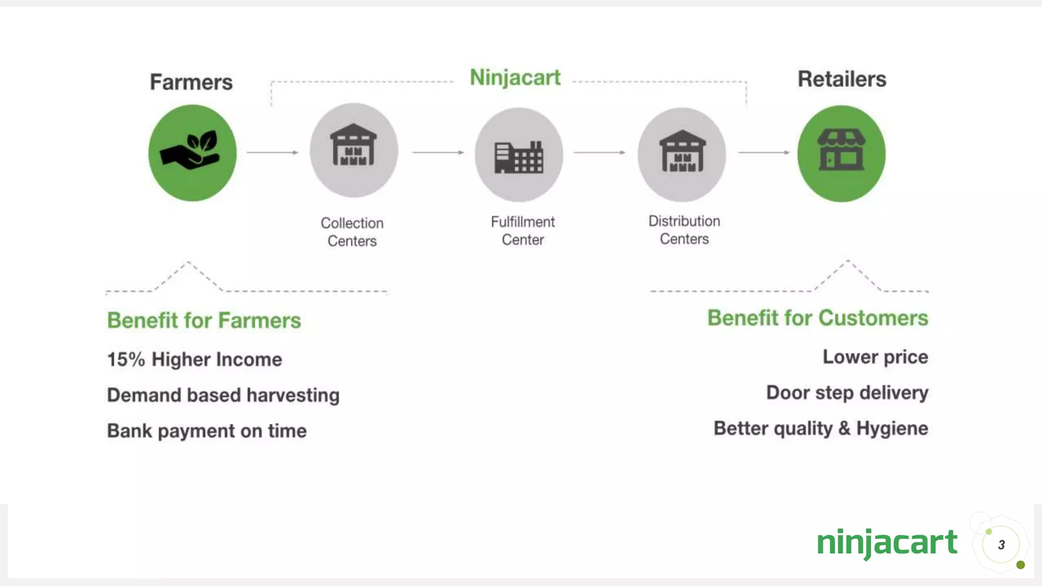 Supply Chain Manegement at Ninjacart | PPTX