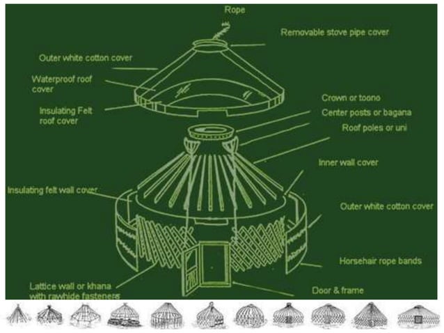 RESEARCH ON MONGOLIAN GER | PPT