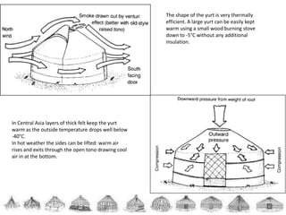 Mongolian Yurt Structure