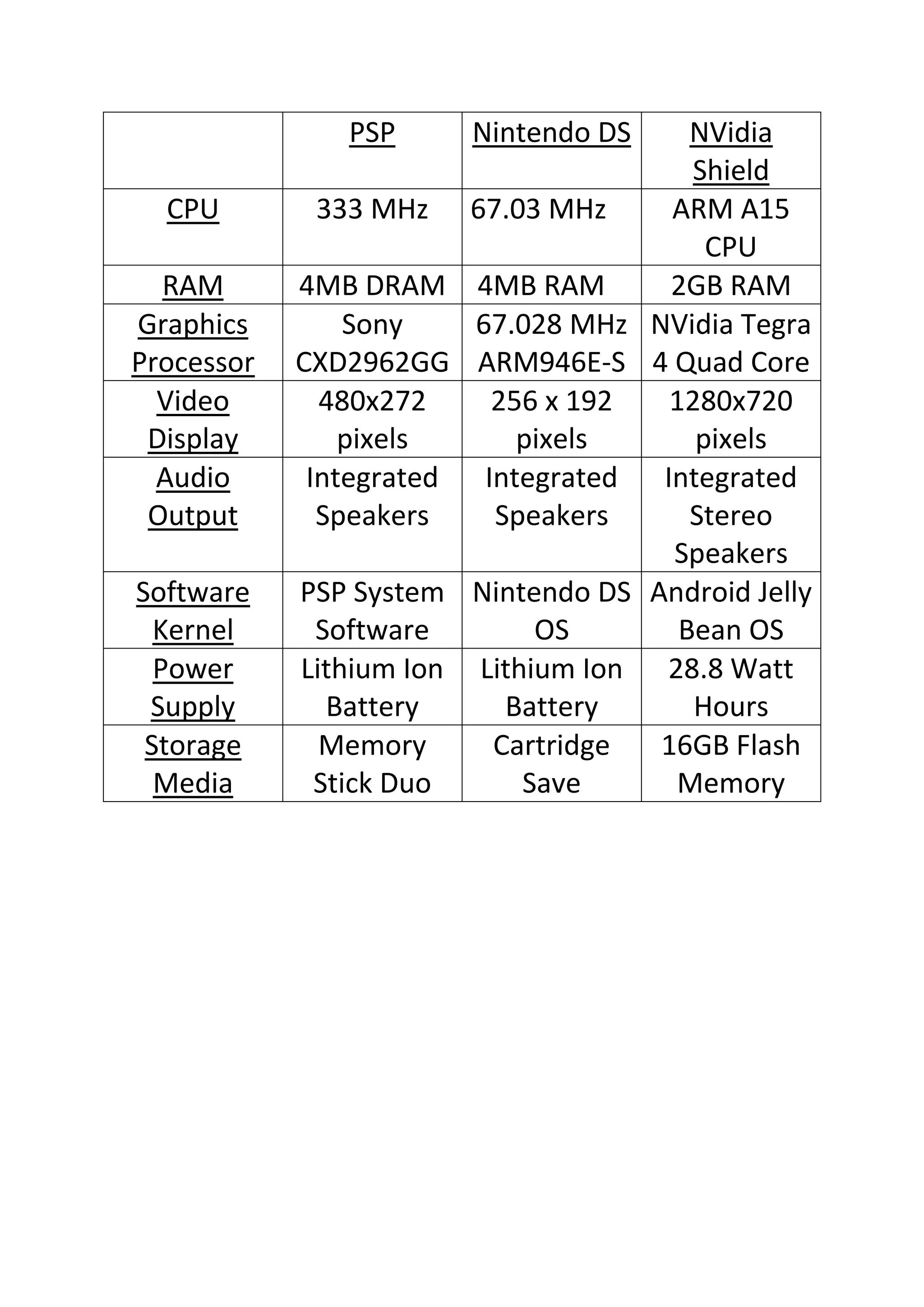 Nintendo ds vs psp vs nvidia shield | DOCX | Console Games | Video Gaming