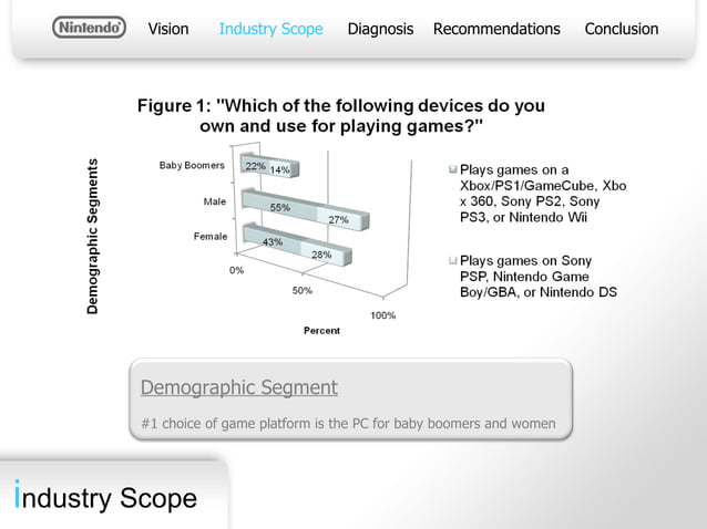 PPT Portfolio: Nintendo Competitive Analysis | PPT | Free Download