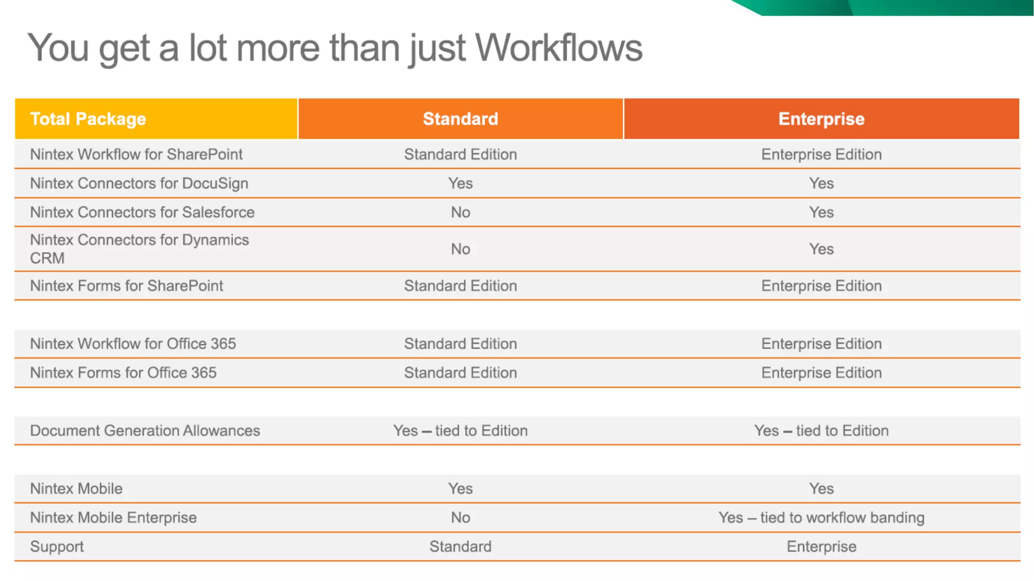 Introduction To Nintex Building Sharepointo365 Forms And Workflows Ppt