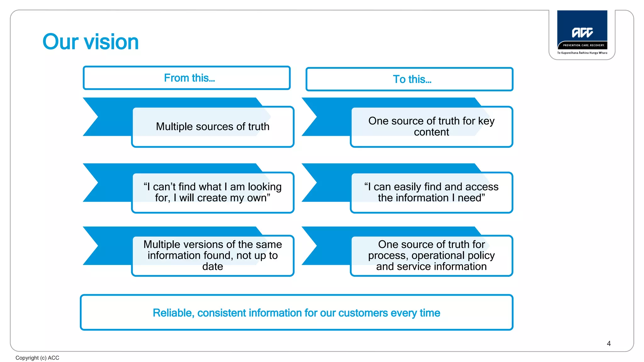 Nintex Promapp at ACC: Our Journey So Far | PDF