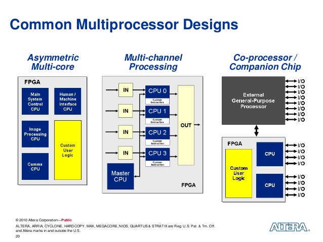 Overview Of Nios Ii Embedded Processor