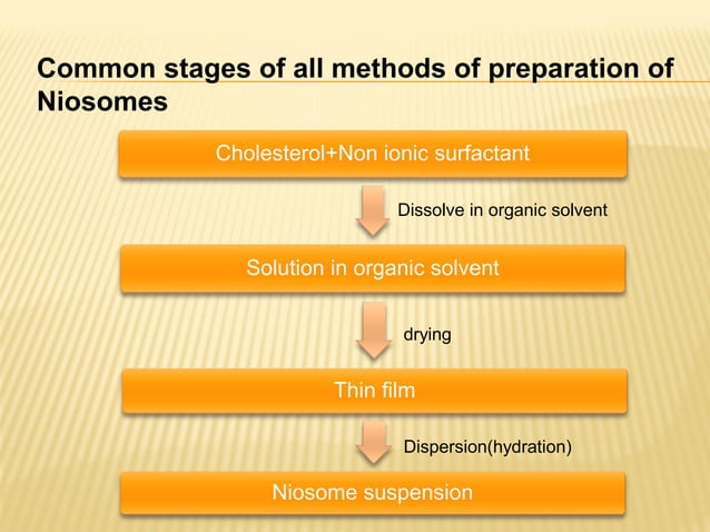 Niosome ndds- By Ankita Rai | PDF | Chemistry | Science