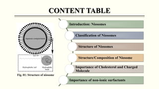 Niosome An Non-Ionic Surfactant Vesicles.pptx | Chemistry | Science