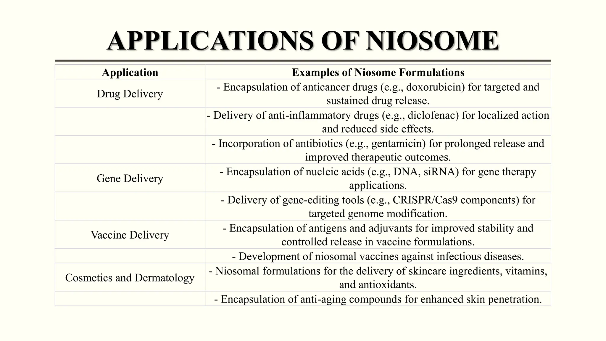 Niosome An Non-Ionic Surfactant Vesicles.pptx