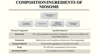 Niosome An Non-Ionic Surfactant Vesicles.pptx