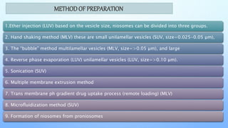niosome anshul vishwakarma .pptx