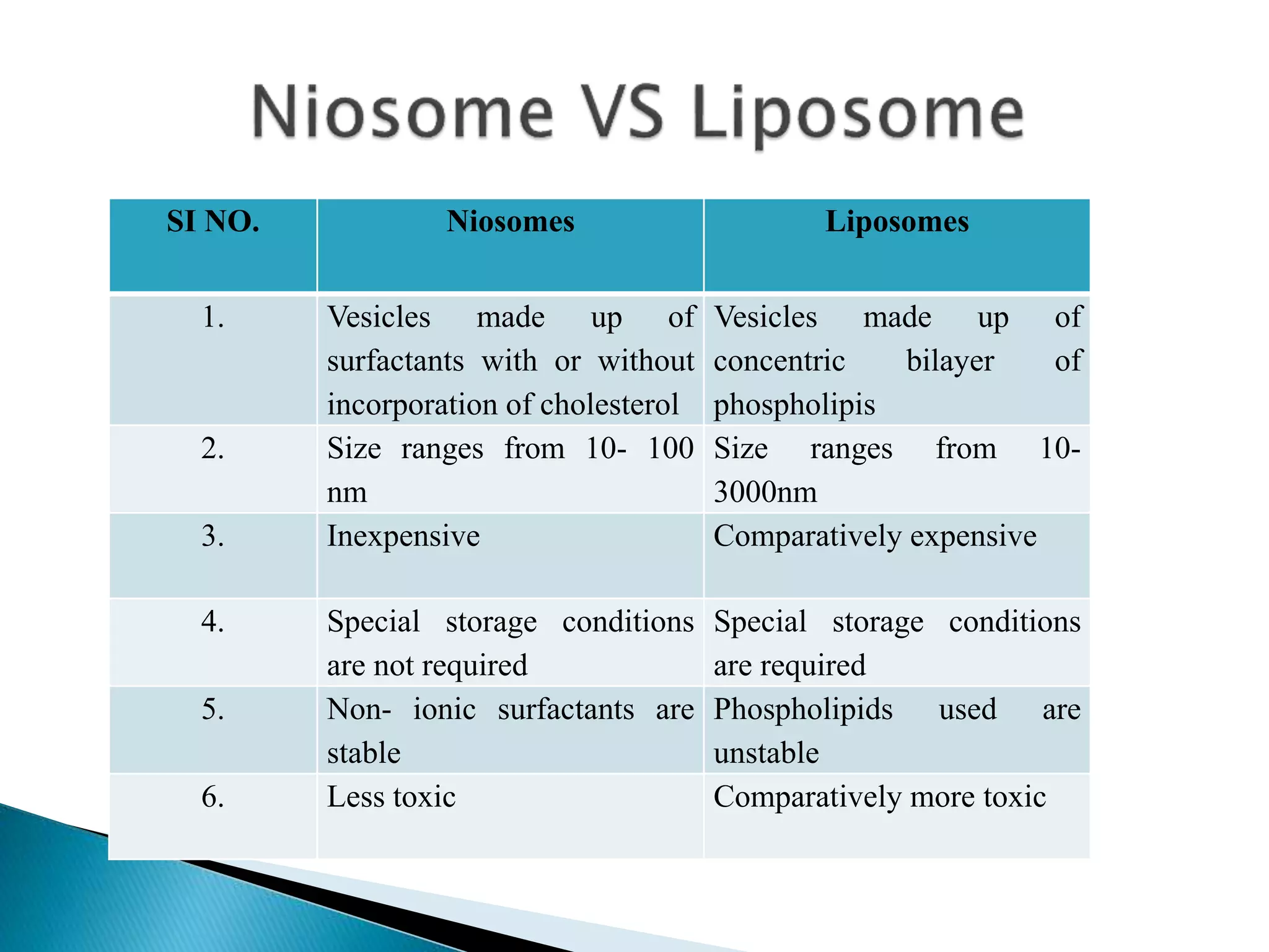 Niosome & Liposome | PPTX