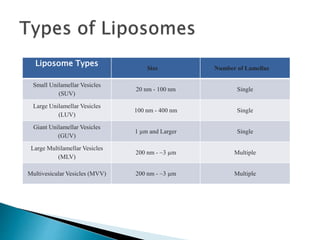 Niosome & Liposome | PPTX