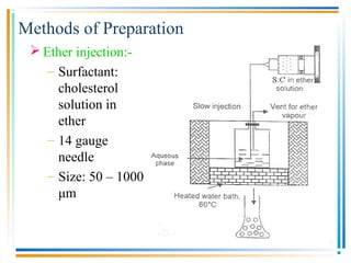 Niosomes | PPT