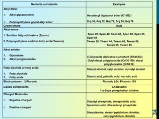 Niosomes | PPTX