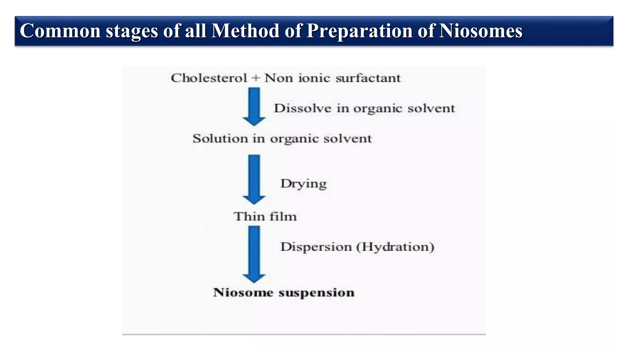 Niosomes | PPTX