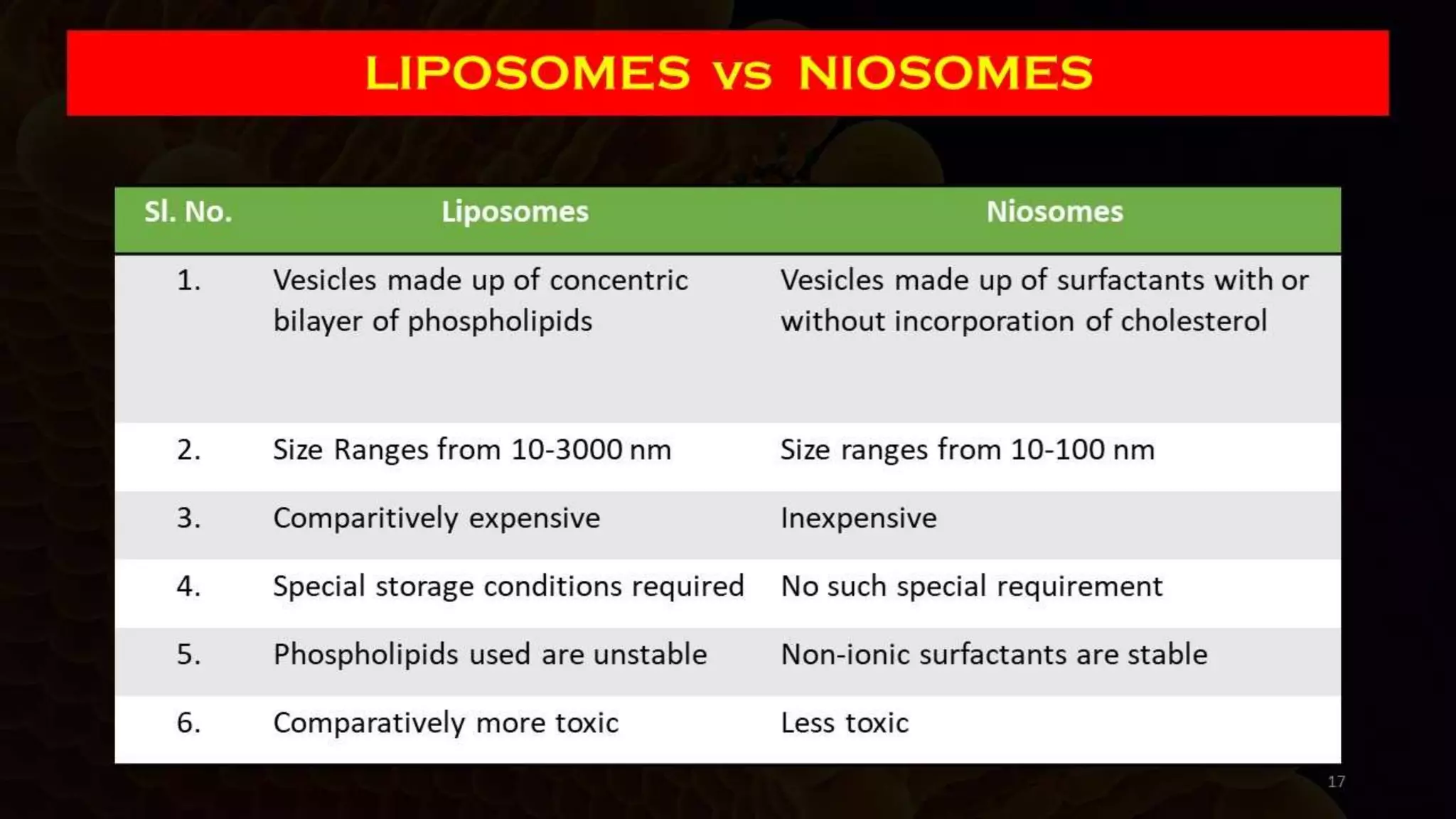 NIOSOMES - NON-IONIC SURFACTANT BASED VESICULAR DRUG DELIVERY SYSTEMS ...