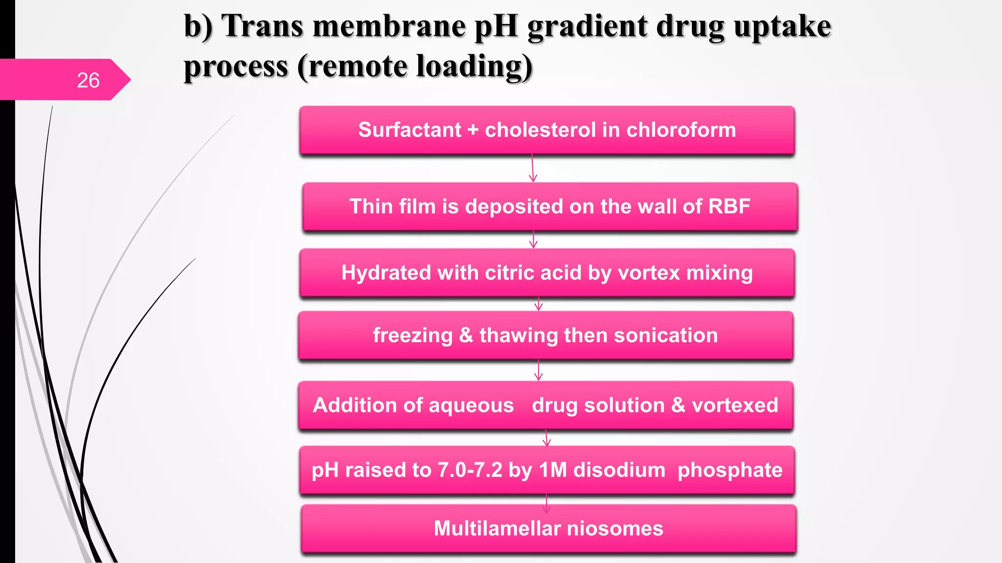Preparation and application of Niosomes | PPTX