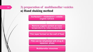 Preparation and application of Niosomes | PPTX