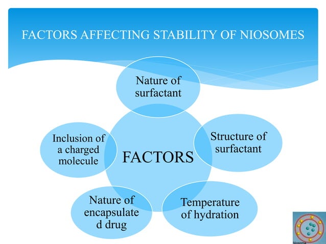 niosomes. Non-Ionic Surfactant Vesicles (Niosomes) | PPT