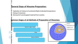 Niosomes as Drug carrier (Novel Drug Delivery system) | PPTX