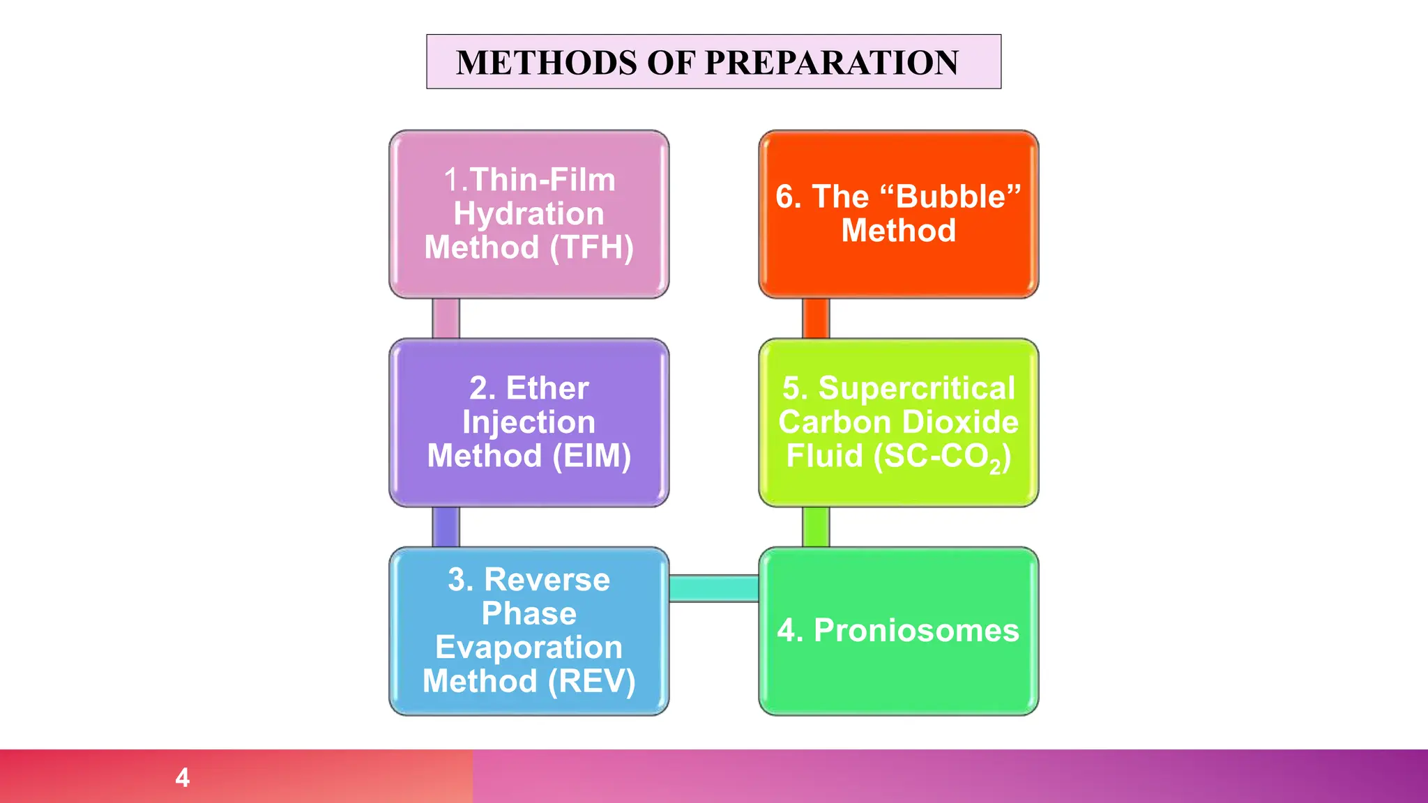 Niosomes-Method of preparation,evaluation,applications.pptx