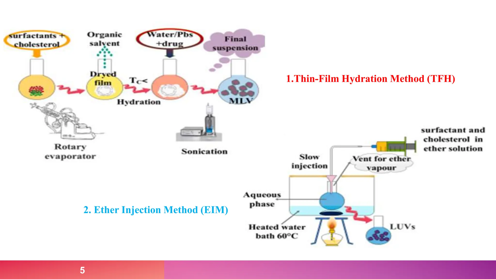 Niosomes-Method of preparation,evaluation,applications.pptx