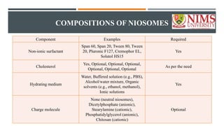 Niosome Formulation And Evaluations .pdf
