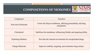 Niosomes (Formulation and evaluation).pptx