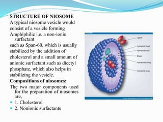 NIOSOMAL DRUG DELIVERY SYSTEM | PPTX