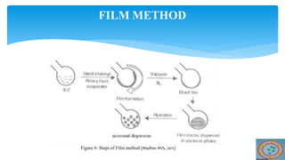 Niosomes Naveen Balaji | PPTX