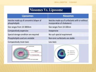 INTRODUCTION TO NIOSOMES | PPT