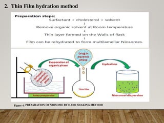 Niosomes ppt class | PPTX