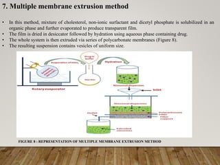 Niosomes ppt class | PPTX
