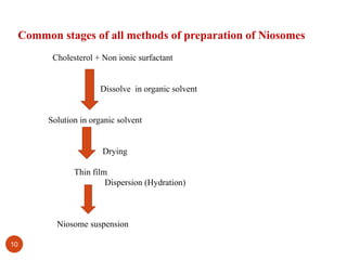 Niosomes PPT presentation, B&M pharma slides.pptx
