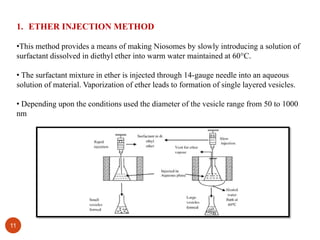 Niosomes PPT presentation, B&M pharma slides.pptx