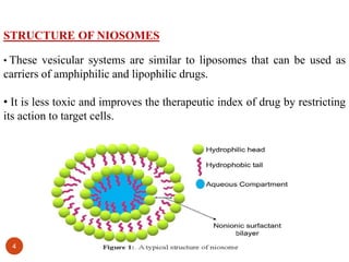 Niosomes PPT presentation, B&M pharma slides.pptx