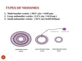 Niosomes PPT presentation, B&M pharma slides.pptx