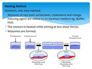 NIOSOME, ITS PREPARATION AND EVALUATION | PDF