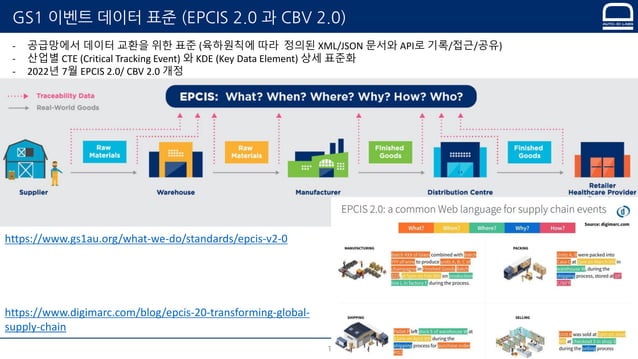 기후대응을 위한 EU 디지털제품여권법 동향과 GS1 국제표준 적용 방안 소개 | PPT