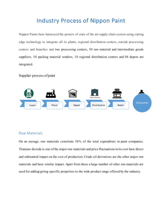 NIPPON PAINT LANKA Supply chain | DOCX