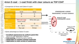 Nippon Paint ED coating system for Automotives | PDF