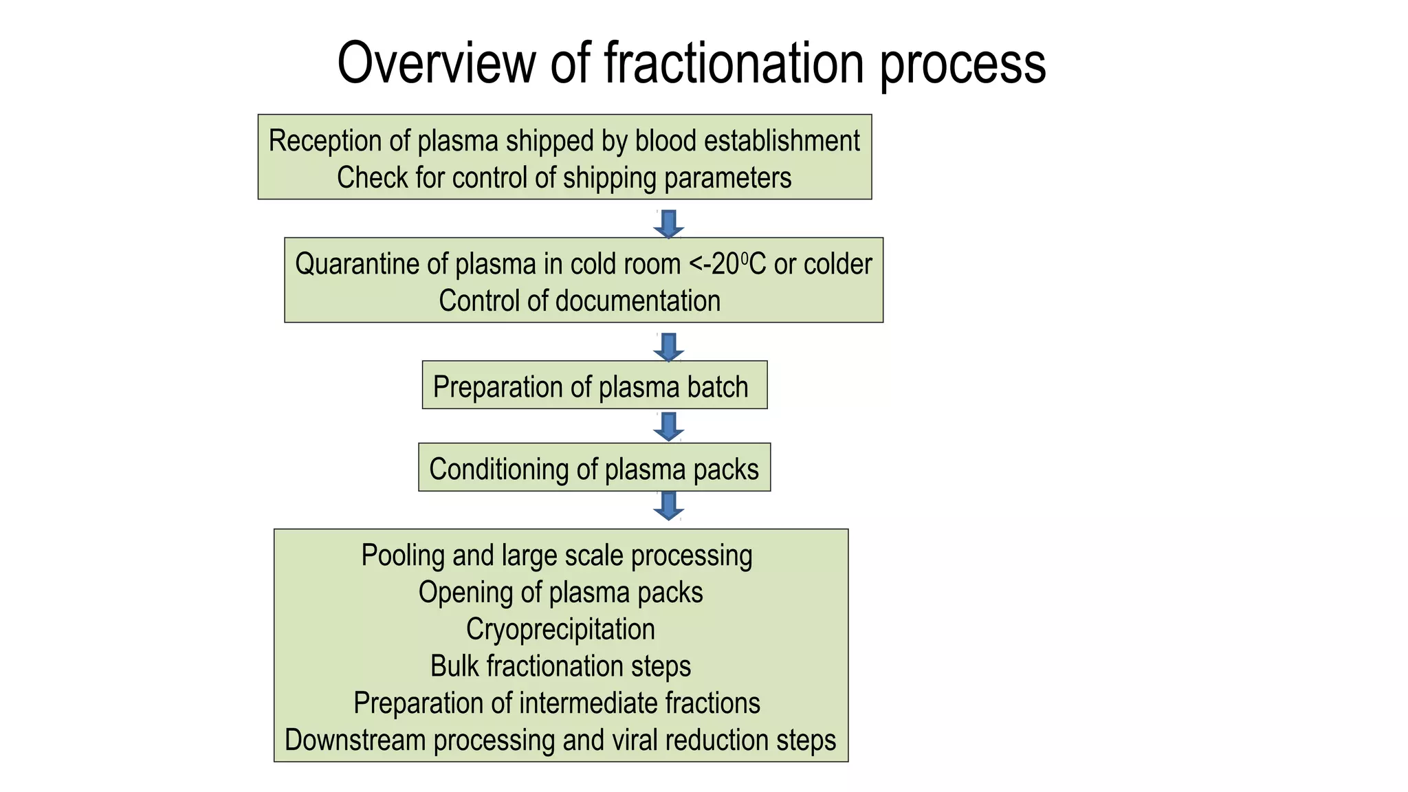 Plasma fractionation | PPT