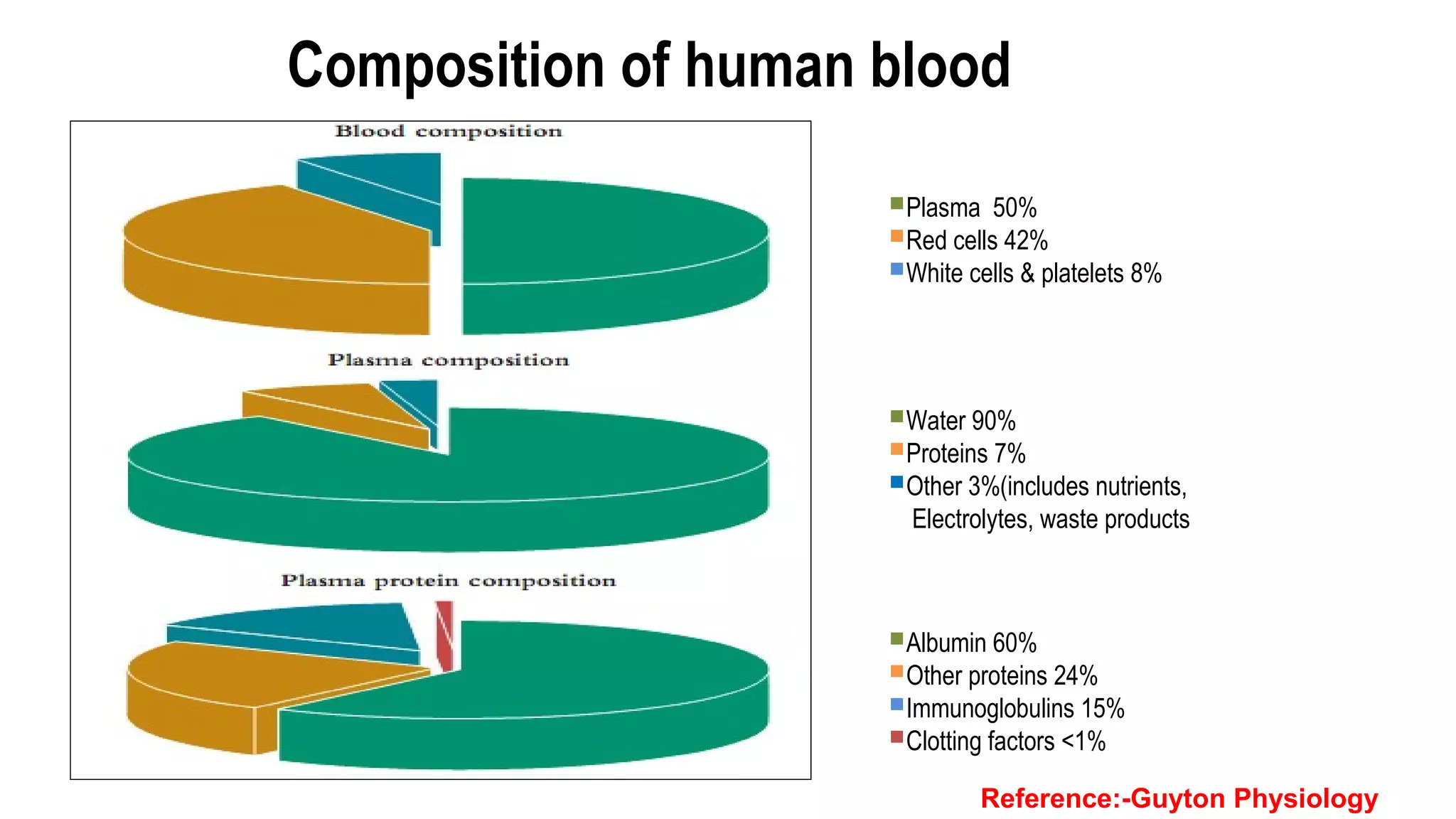 Plasma fractionation | PPT