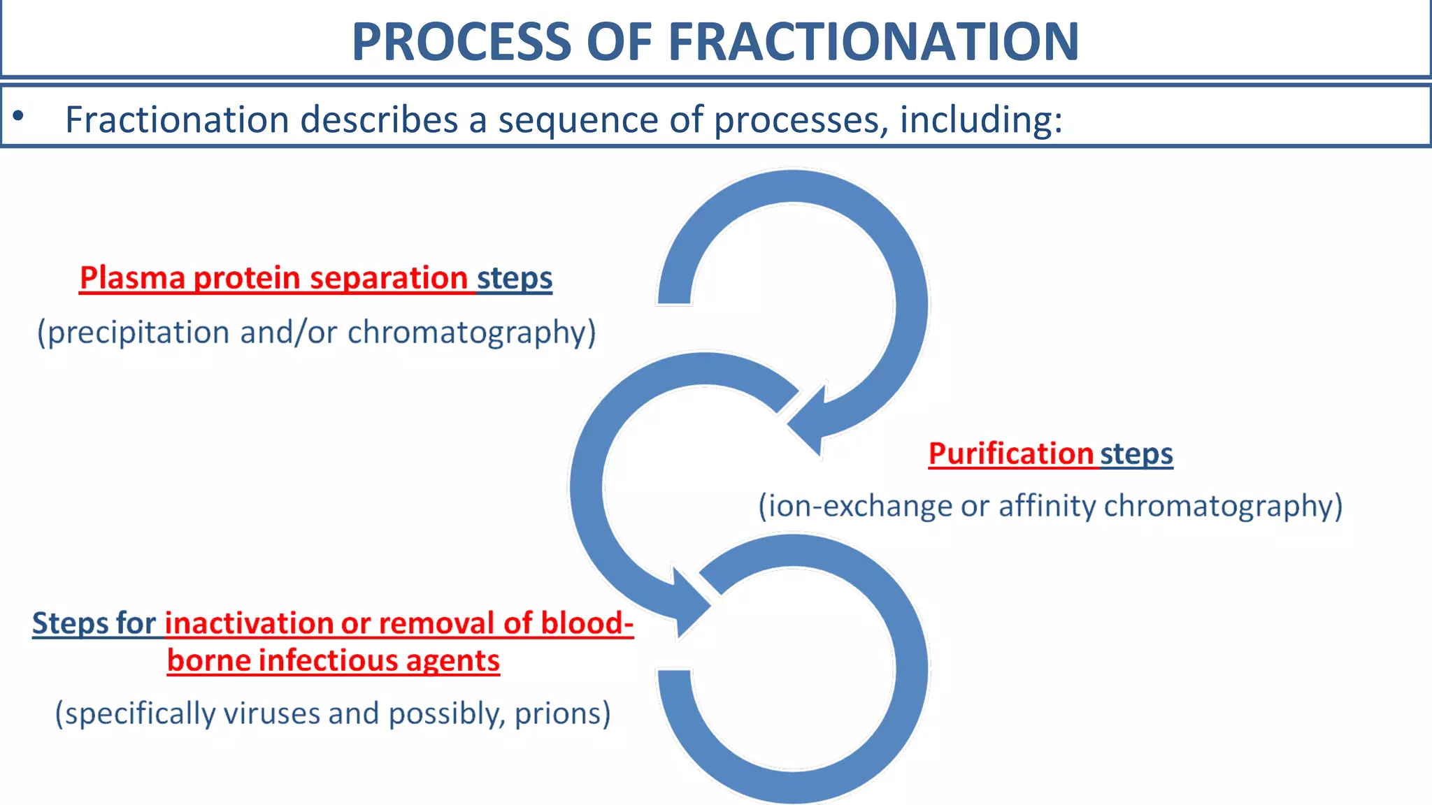 Plasma fractionation | PPT
