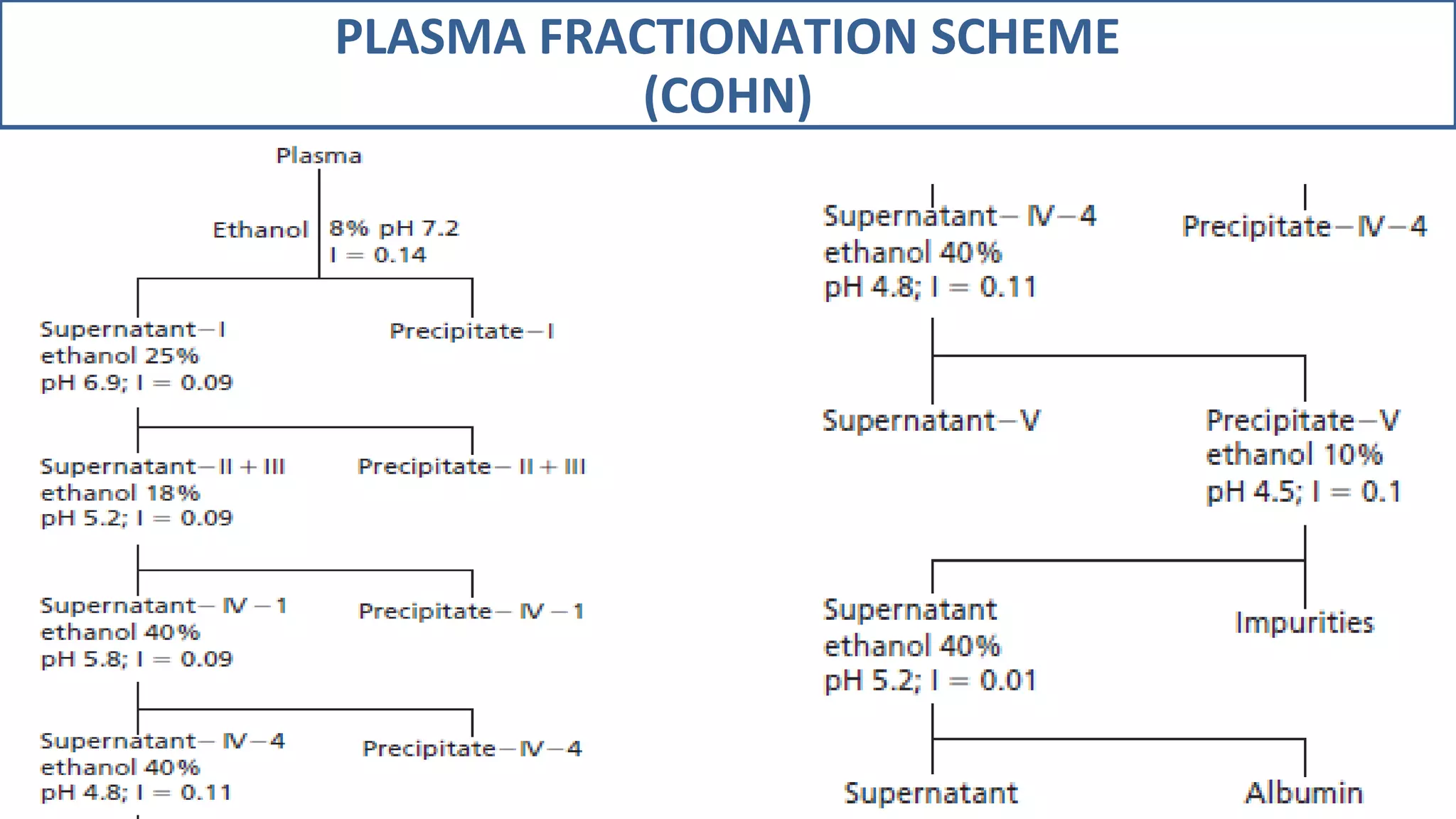 Plasma fractionation | PPT