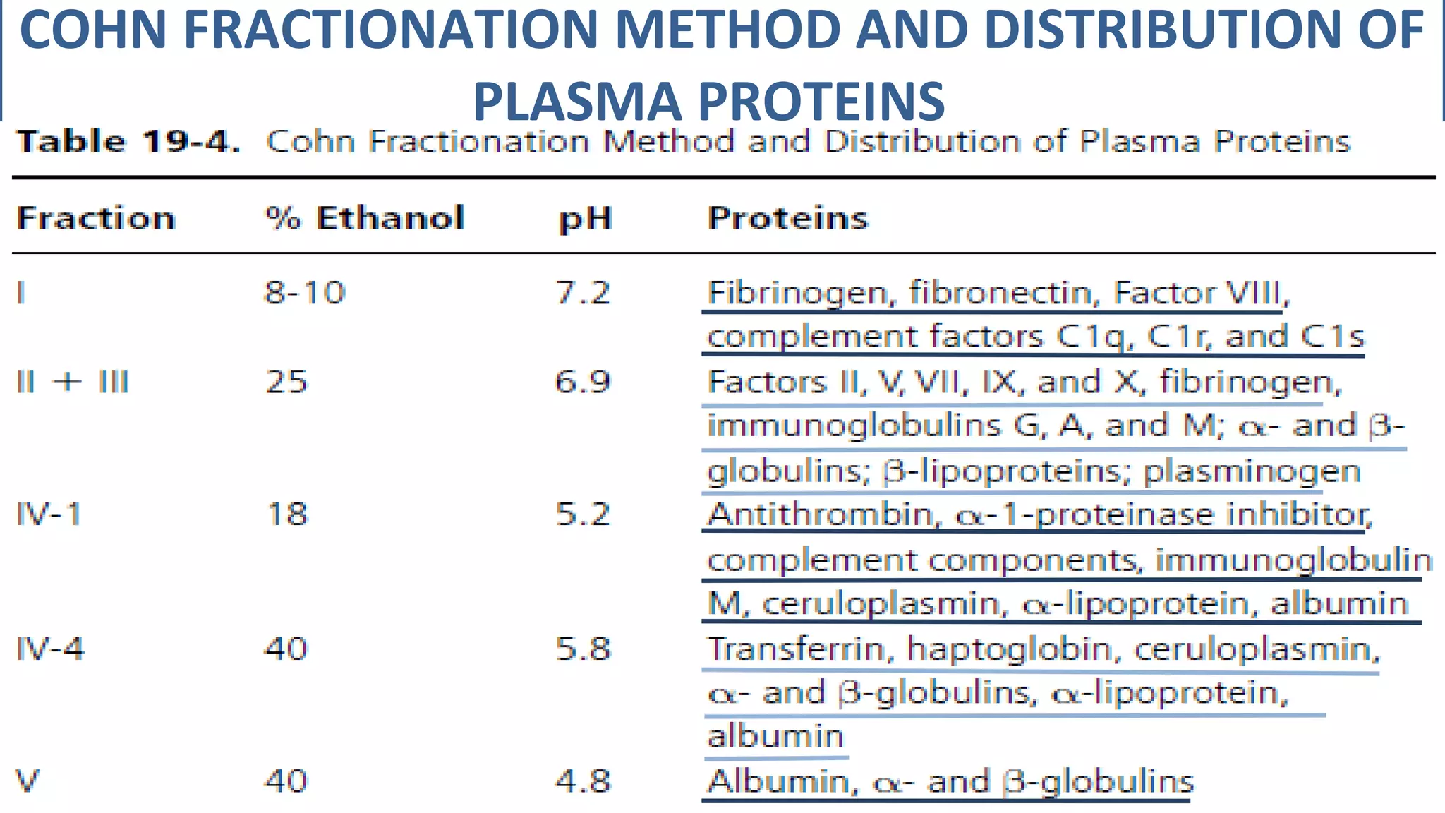 Plasma fractionation | PPT