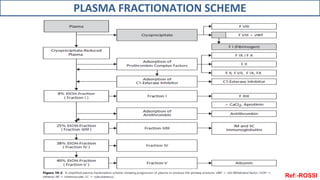 Plasma fractionation | PPT