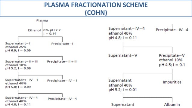 Plasma fractionation