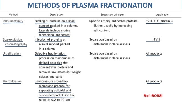 Plasma fractionation