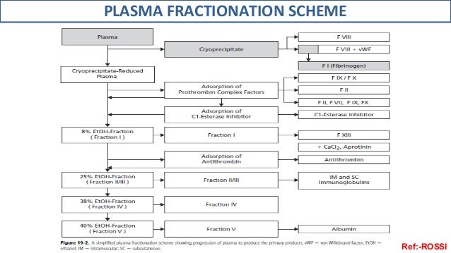 Plasma fractionation