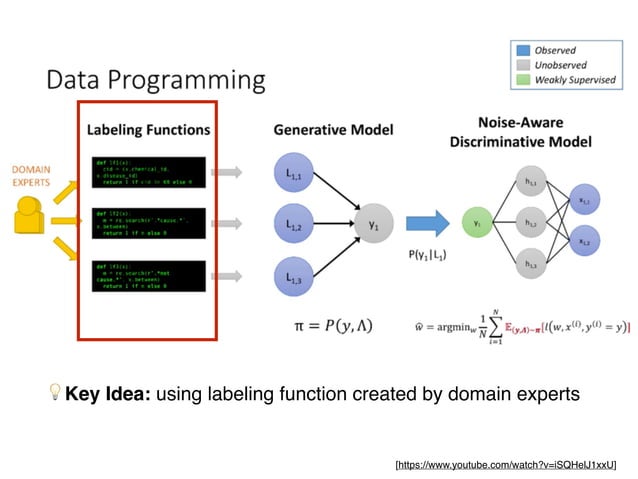 NIPS Paper Reading, Data Programing | PPT